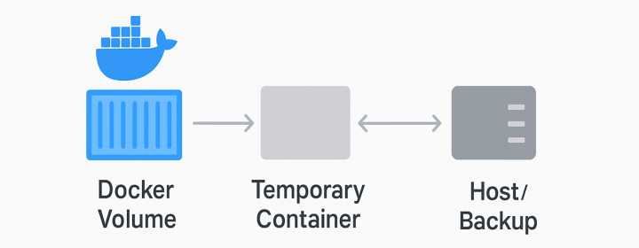 [Docker] How to Safely Extract Data from a Docker Volume Using a Third ...